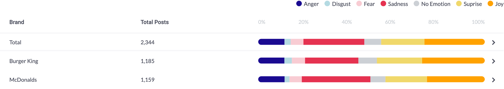 Analyzing McDonald's vs Burger King with Symanto - Datashake blog